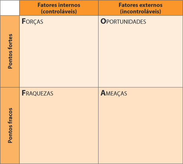 Saiba tudo que a Matriz SWOT pode fazer por sua empresa - Sienge